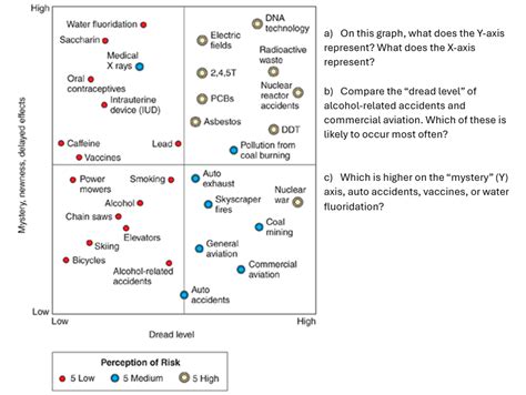Solved A ﻿on This Graph What Does The Y Axis Represent