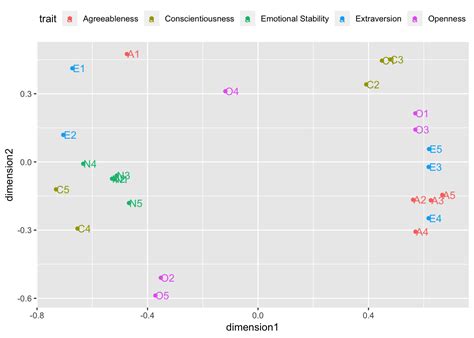 Using Principal Components Or Common Factor Analysis In Social Psychology Nicholas M Michalak