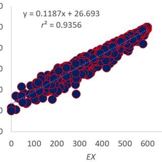 Exploring The Relationships Between Each Predictor Variable And The Download Scientific Diagram