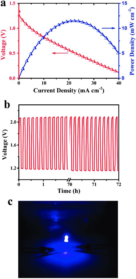 A Polarization Curve V I And The Corresponding Power Density Plot Of