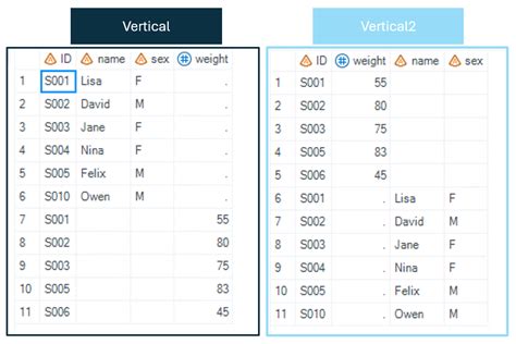 Sas Data Step — 資料垂直合併set Yc Huang Medium
