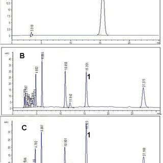 HPLC Chromatograms Of Adenosine Standard Samples Of The Root Under Download Scientific Diagram