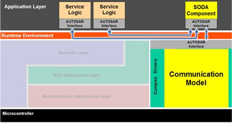 3 Approach 1 Bypassing The Autosar Bsw By Using Complex Drivers Download Scientific Diagram
