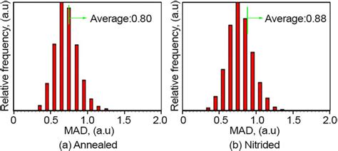 Mad Histograms In Ebsd Scans Of Annealed A And Nitrided B Samples