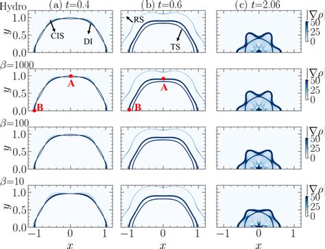 Evolution Of Wave Patterns And Density Interfaces In The Hydrodynamic Download Scientific