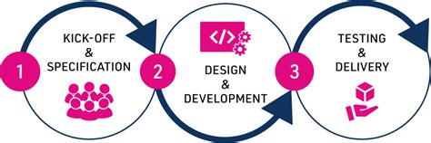 Solution Development Prosys Opc