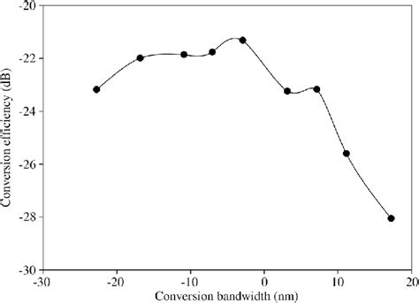 Conversion Efficiency Of The Converted Signal Versus The Conversion
