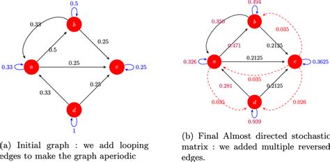 a construction example for almost directed stochastic matrices