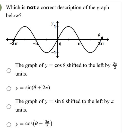 Solved Which Is Not A Correct Description Of The Graph Below The Graph Of Y Cos θ Shifted To