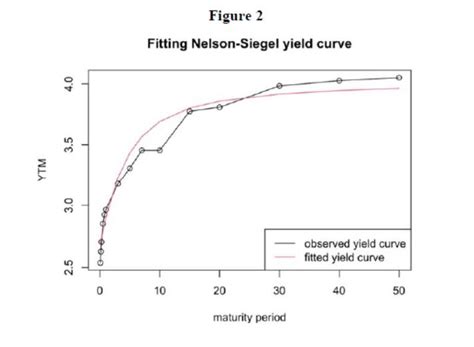 An Estimation Of Yield Curve Based On Parsimonious Nelson Siegel Model