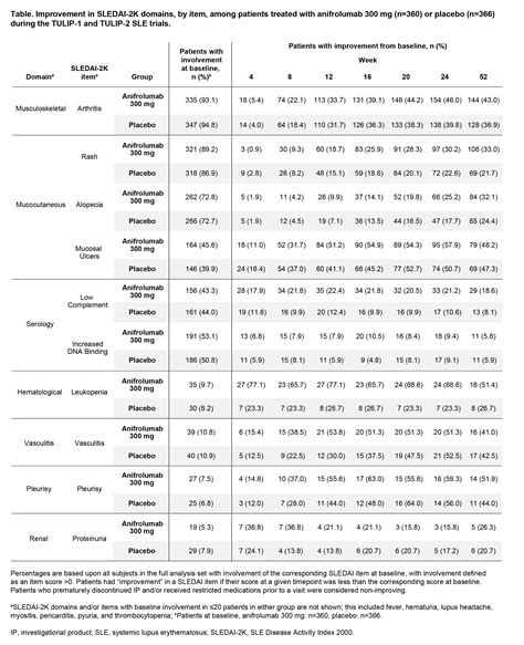 Timing Of Sledai 2k Item Improvements During The First Year Of Intravenous Anifrolumab Treatment