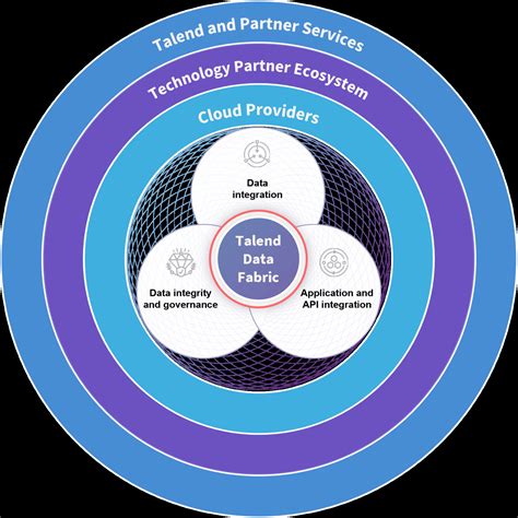 Talend Data Fabric Data Platform Informatec