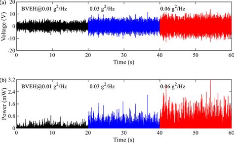the voltage response and instantaneous power response for different