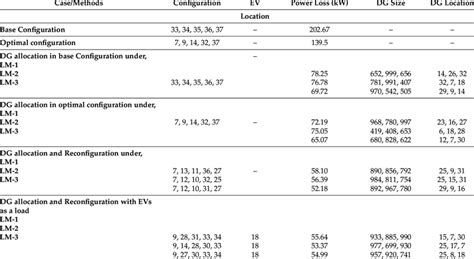 Comparison Of Different Approaches For 3 Dg Allocation And Power Loss Download Scientific