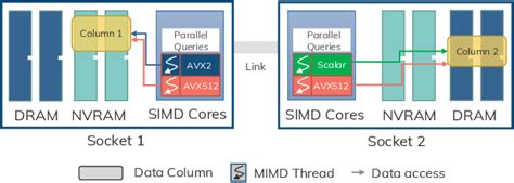 Figure 1 From Simd Mimd Cocktail In A Hybrid Memory Glass Shaken Not Stirred Semantic Scholar