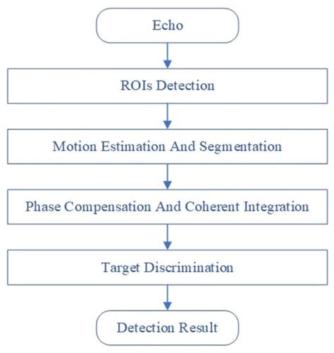 Long Time Coherent Integration For Marine Targets Based On Segmented