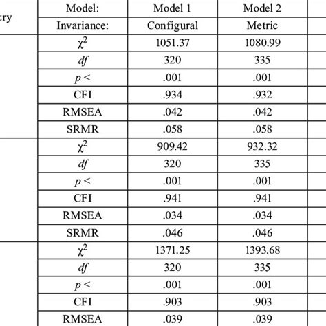 Multigroup Confirmatory Factor Analysis Cross Cultural Measurement Download Scientific Diagram