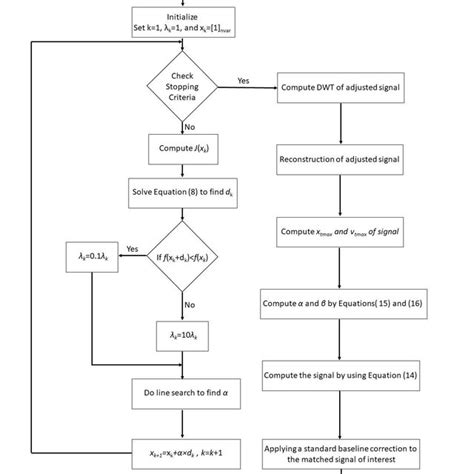 The Proposed Algorithm For Non Stationary Spectral Matching Download