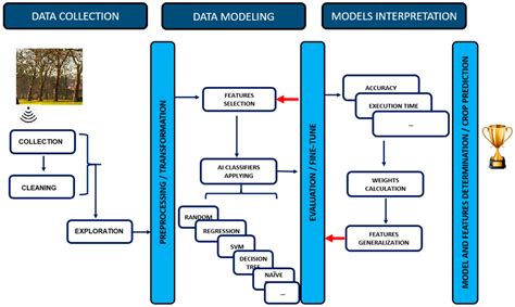 Applied Sciences Free Full Text Crop Prediction Model Using Machine