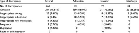 Types Of Medication Discrepancy Detected By The Pharmacy Resident On