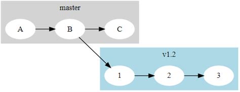 Little Git Tricks How Many Commits Are In A Branch Improve And Repeat