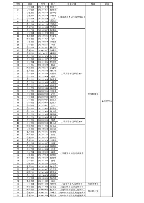 2023 2024学年综合奖学金、单项奖学金、学业进步奖评定结果公示公示·公告商学院