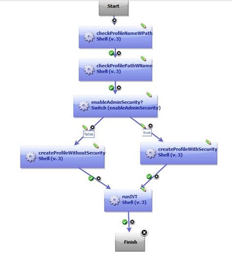 Urbancode Deploy A Sample Process To Create Base Websphere Profiles Freddy On Devops And