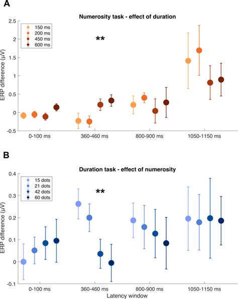 Differences In Erp Amplitude As A Function Of The Interfering Magnitude Download Scientific