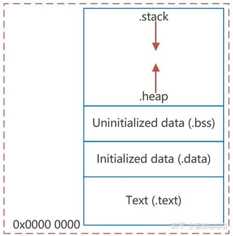 risc v mcu ld链接脚本说明 知乎
