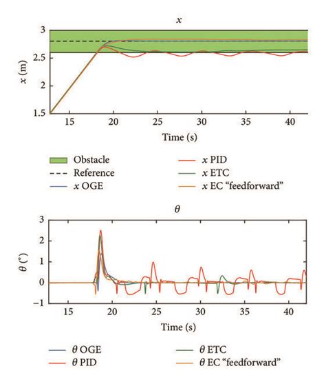 Hovering In Partial Ground Effect Comparison Of Controllers Download Scientific Diagram