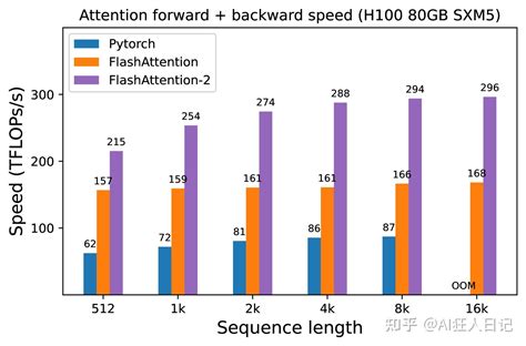Flashattention2 更快的注意力与更好的并行性和工作分区 知乎
