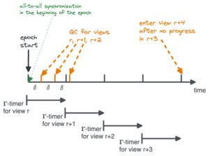 Optimal Latency And Communication SMR View Synchronization Chainlink Blog