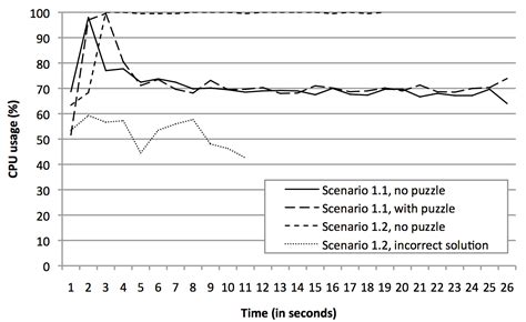 Defending Web Services Against Denial Of Service Attacks Using Client Puzzles • Douglas Stebila