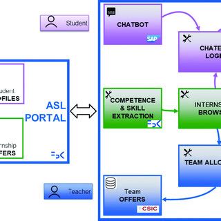 Design Led Approach From Https Saptraining Build Me Download Scientific Diagram
