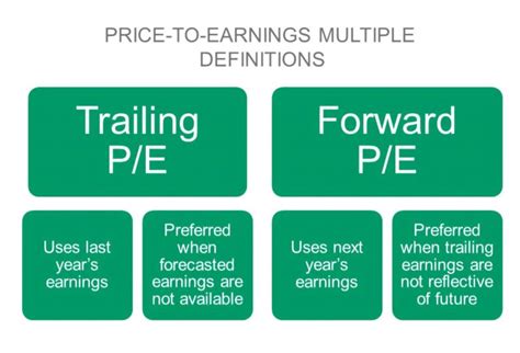 Understanding Forward And Trailing Pe Ratios Valuewise Posted On The