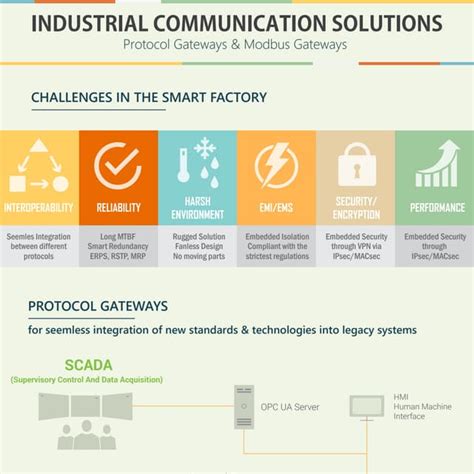 Industrial Communication Solutions Modbus Gateway And Protocol Gateway Pdf