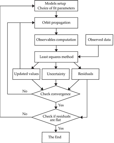 Block Diagram Of Orbit Determination Experiments Download Scientific
