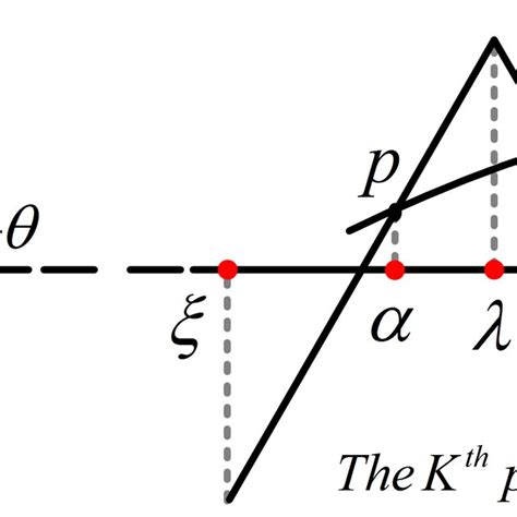 Carrier And Modulating Signal In Coordinate System Download Scientific Diagram