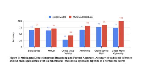 Using Multi Agent Debate For Improving Reasoning And Factual Accuracy Of Large Language Models