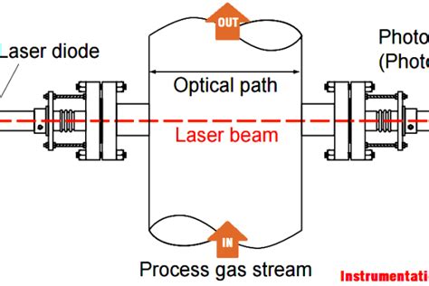 Analyzer Sample Systems Inst Tools