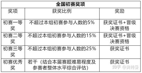 全国大学生英语竞赛大学生学科竞赛大学生评奖评优拿奖学金必备 知乎
