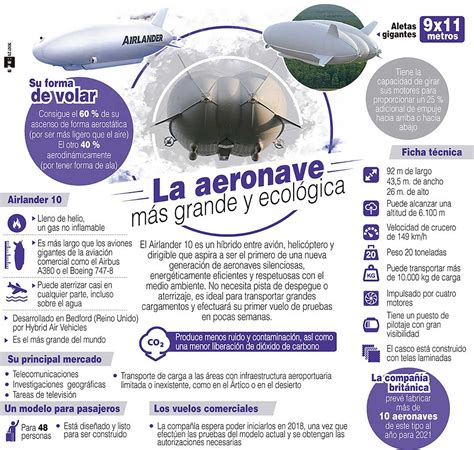 La Aeronave Más Grande Y Ecológica Invdes