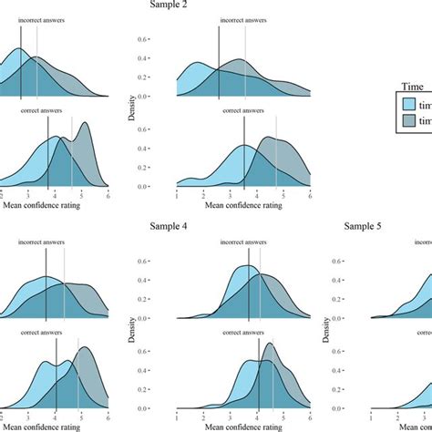 Standardized Mixed Effects Regression Coefficients For Time Separated