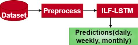 Workflow Of The Sst Prediction Using Enhanced Loss Function In Lstm