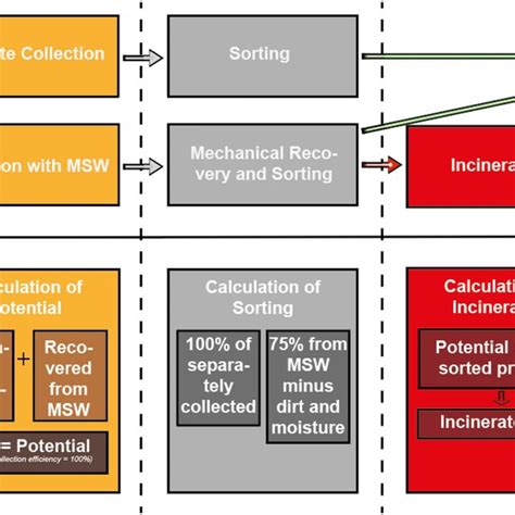 A The Layout And Structure Of The Modelled Recycling System B And Download Scientific Diagram
