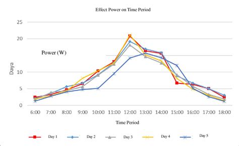 figure 13 from design of single axis solar tracker based on arduino uno