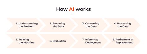 what is artificial intelligence and how does it work gcore