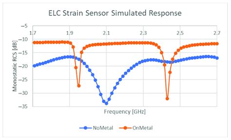 Simulated Sensor Response Download Scientific Diagram