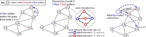Figure 1 From Fiedler Vector Approximation Via Interacting Random Walks Semantic Scholar