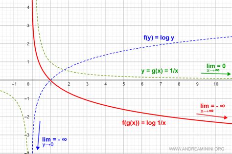 Limits Of Composite Functions Andrea Minini
